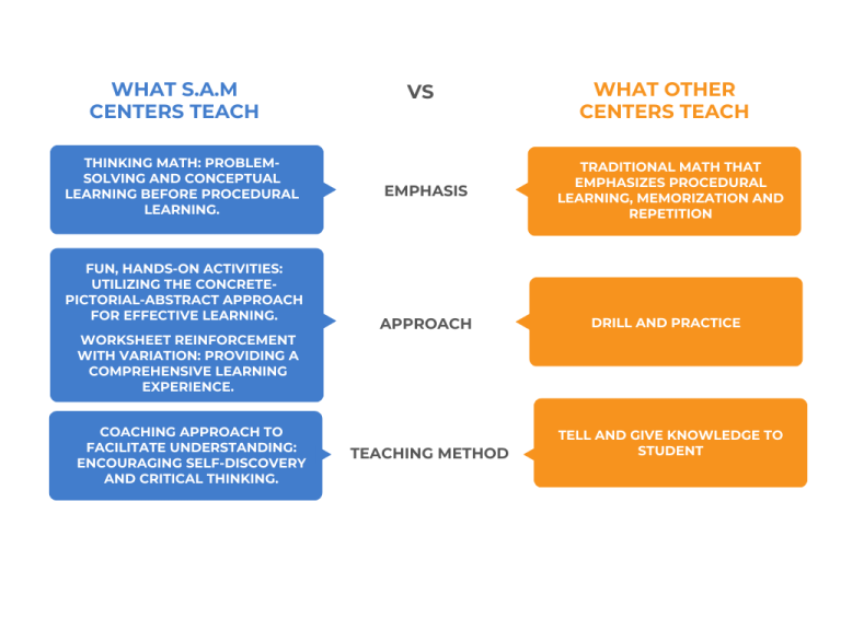 The Singapore Math Approach - SAM Singapore Math Philippines
